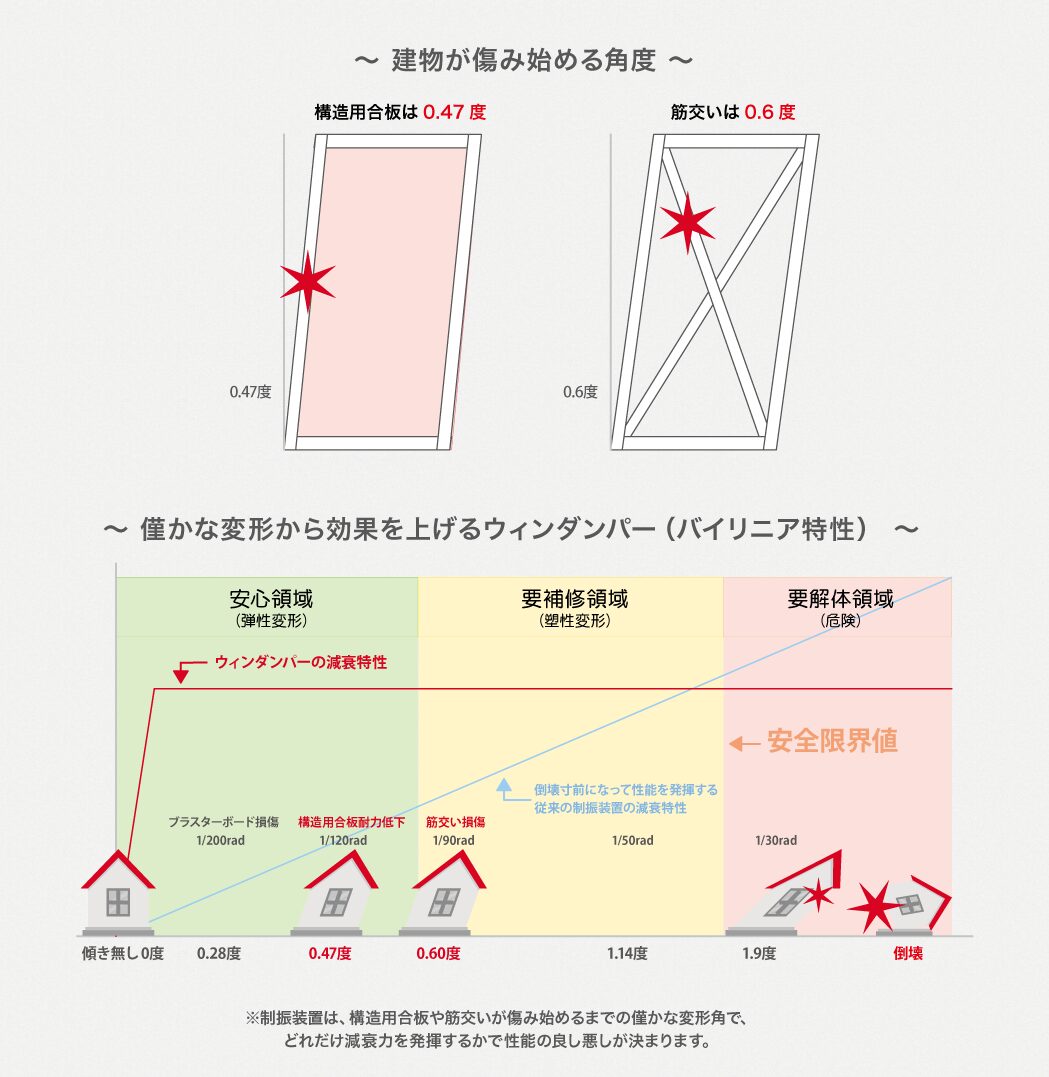 『Green oasis』 8つの循環 耐震＋制震性能 | 高気密高断熱×LCCM住宅『SaiCLE』 | 茨城・栃木