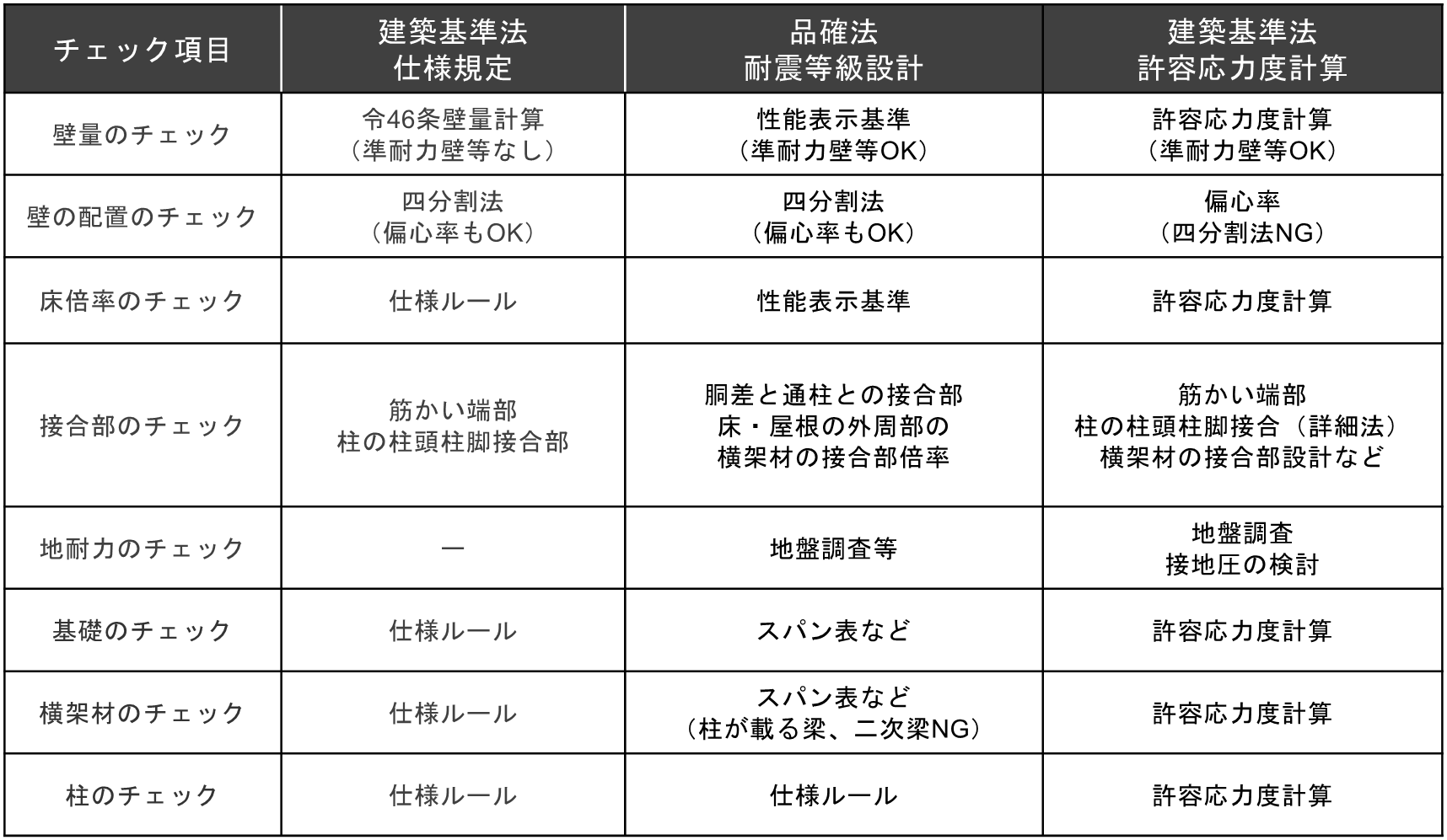 『Green oasis』 8つの循環 耐震＋制震性能 | 高気密高断熱×LCCM住宅『SaiCLE』 | 茨城・栃木