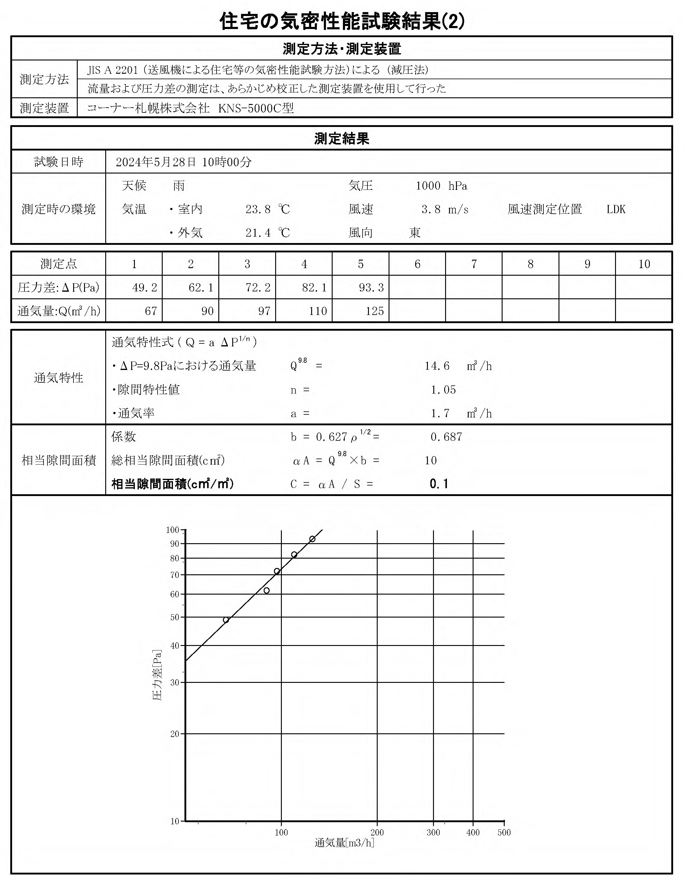 『Green oasis』 8つの循環 気密性能 | 高気密高断熱×LCCM住宅『SaiCLE』 | 茨城・栃木