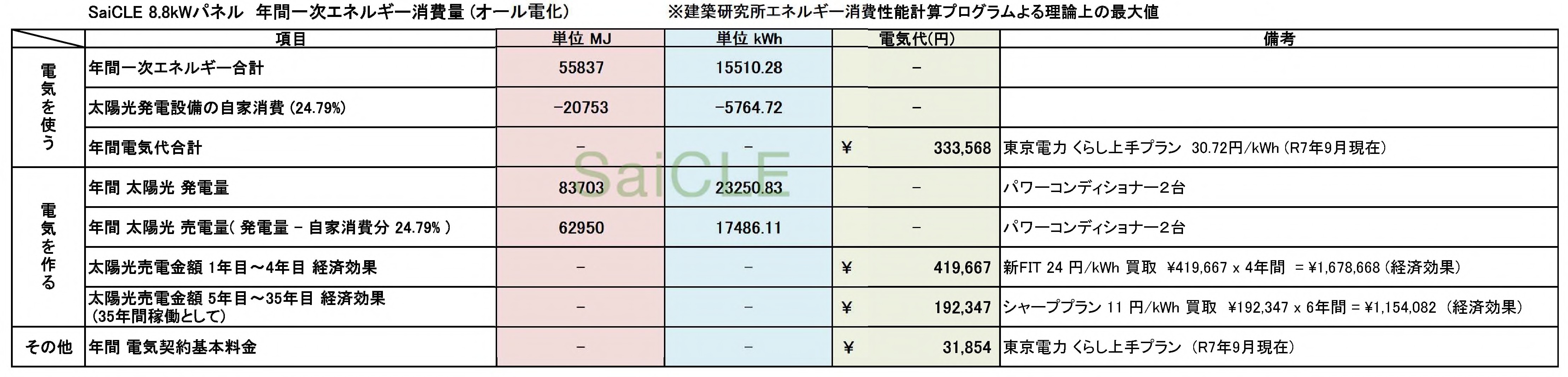 太陽光発電の費用対効果について | 茨城県・栃木県の高性能住宅 | 高気密高断熱×自然素材×LCCM住宅『SaiCLE』