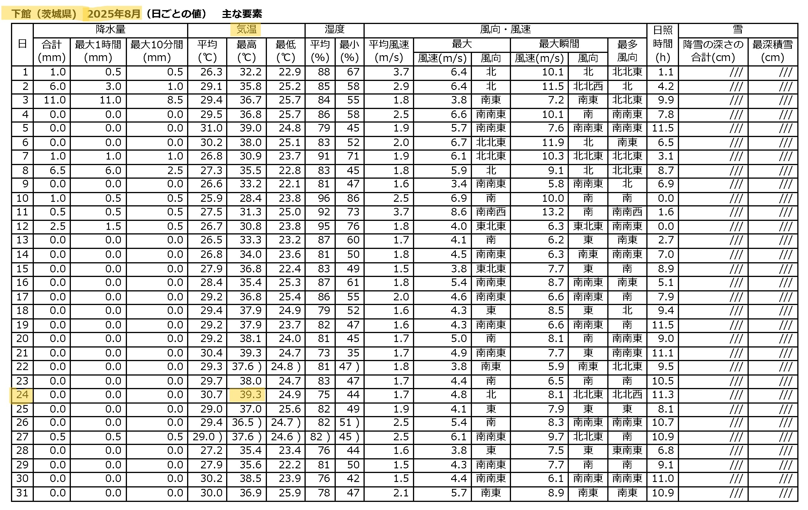 猛暑日 8/24 室内温湿度実測 | 茨城県・栃木県高性能住宅 | 高気密高断熱×自然素材×LCCM住宅『SaiCLE』